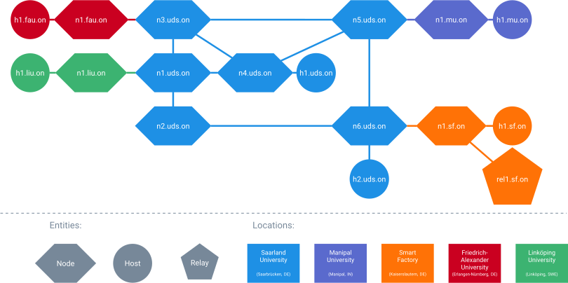 Open Networking · Telecommunications Lab